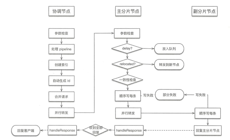 Elasticsearch-核心技术二 | JJW-STORY