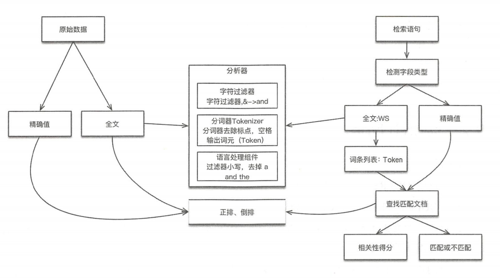 Elasticsearch-核心技术二 | JJW-STORY